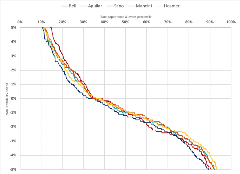 The 2021 failure, why fWAR is broken, and Eric Hosmer | Gwynntelligence